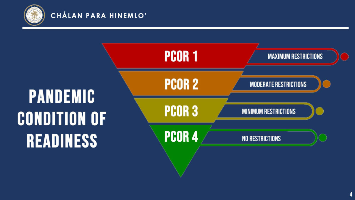 Understanding Guam's Pandemic Condition of Readiness (PCOR) System